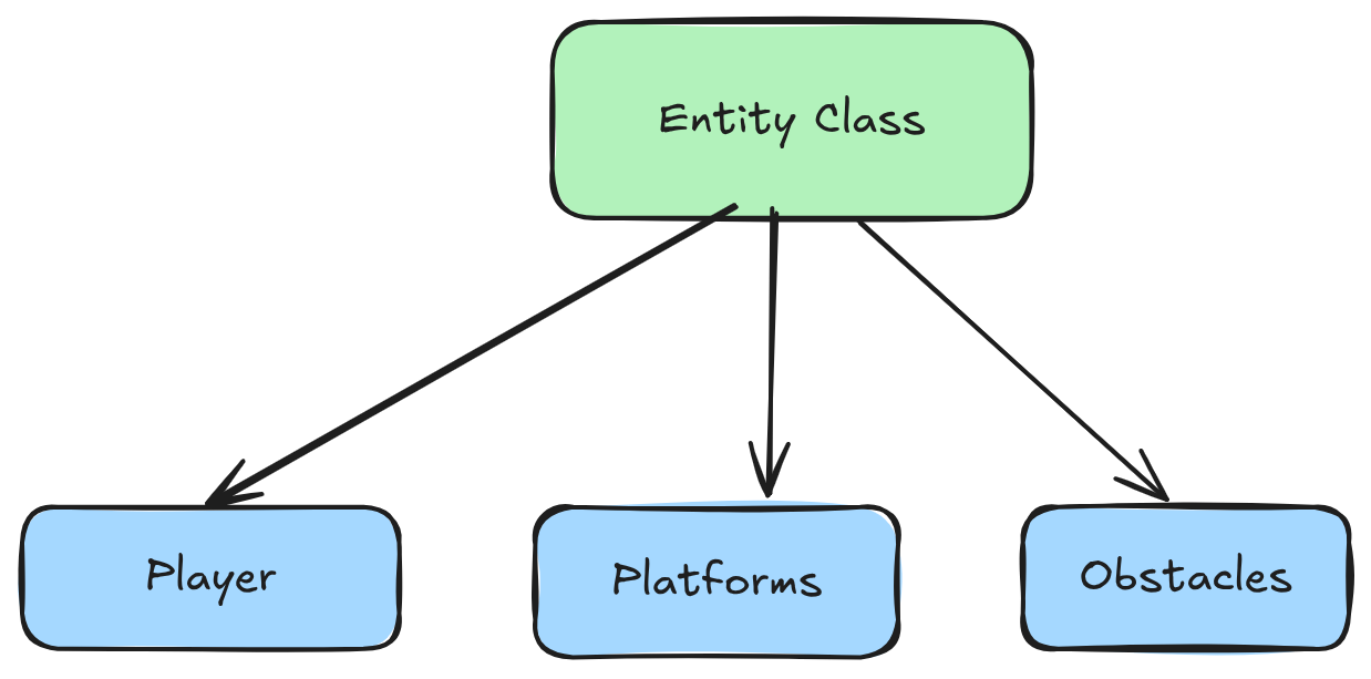 Platformer Game in C++ Part 1: Implementing Base Entity and Player Class | Rishabh’s Logs